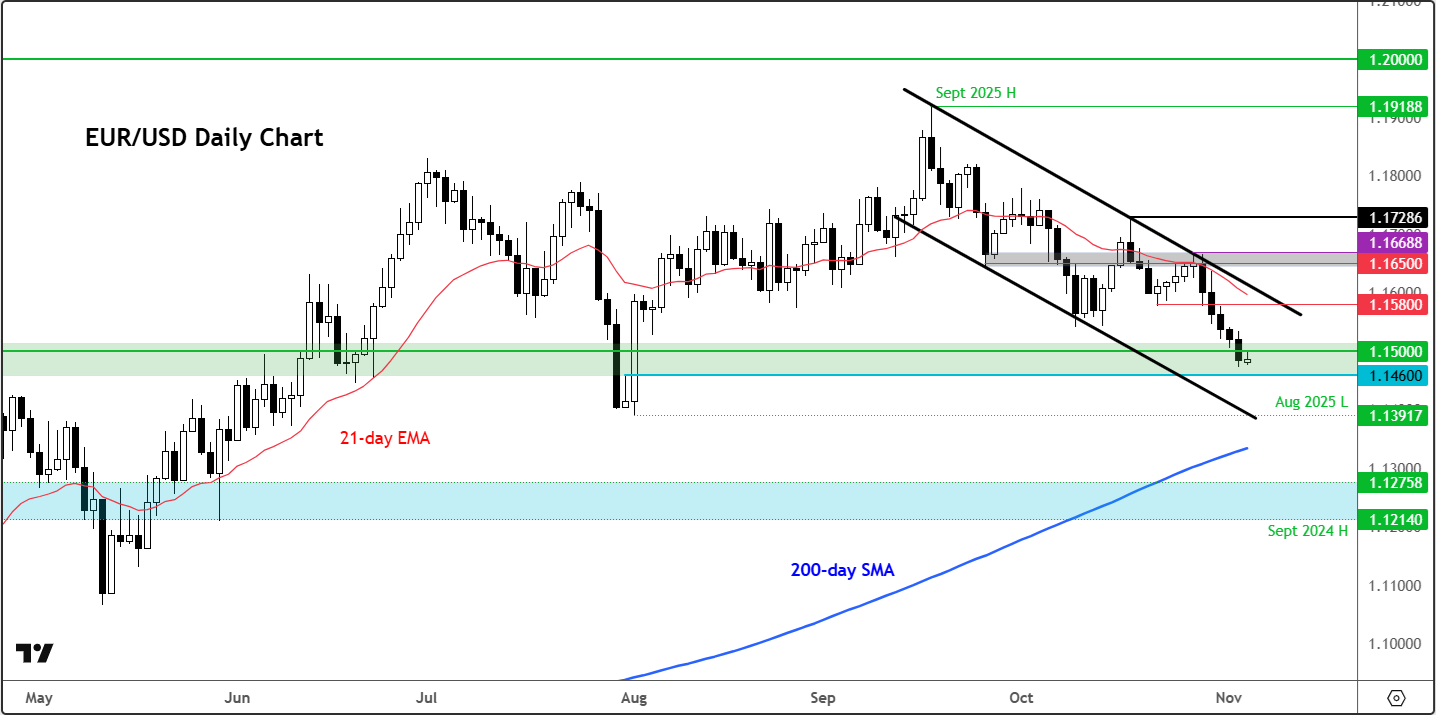 EUR/USD Forecast: All eyes on ADP payrolls and ISM PMI